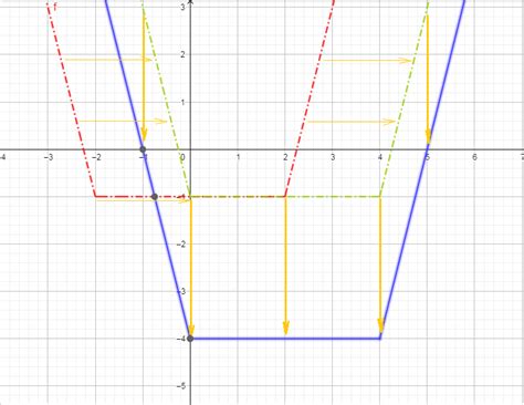 Use The Given Graph To Sketch The Graph Of The Indicated Fun Quizlet