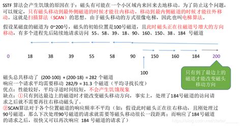 文件管理 —— 磁盘调度算法 fcfs算法文件管理 csdn博客