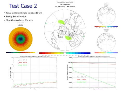 Ppt Improved Scalability Of The Finite Volume Dynamical Core
