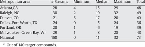 Of Hydrophobic Organic Compounds A Detected In Mini Spmd Extracts From