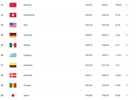 Рейтинг ФІФА на якому місці Україна в оновленому рейтингу