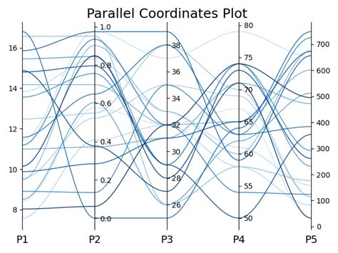 M Parallel Coordinates Easy Mpl Documentation