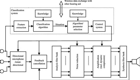 Block Diagram Of A Typical Hearing Aid Processing 22 55 Download Scientific Diagram