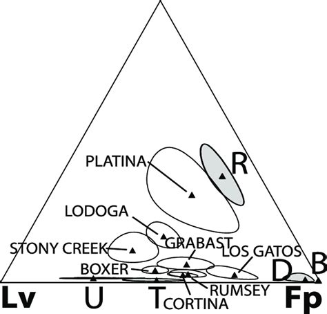 QpLvFp Ternary Plot Showing Geometric Means And 95 Confidence Regions