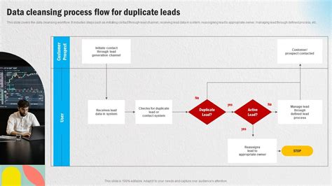 Data Cleansing Process Flow For Duplicate Leads Effective Methods For
