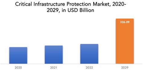 Critical Infrastructure Protection Market Size Share And Revenue