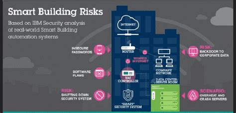 Ibm Researchers Hack Into A Smart Building To Highlight The Backdoors