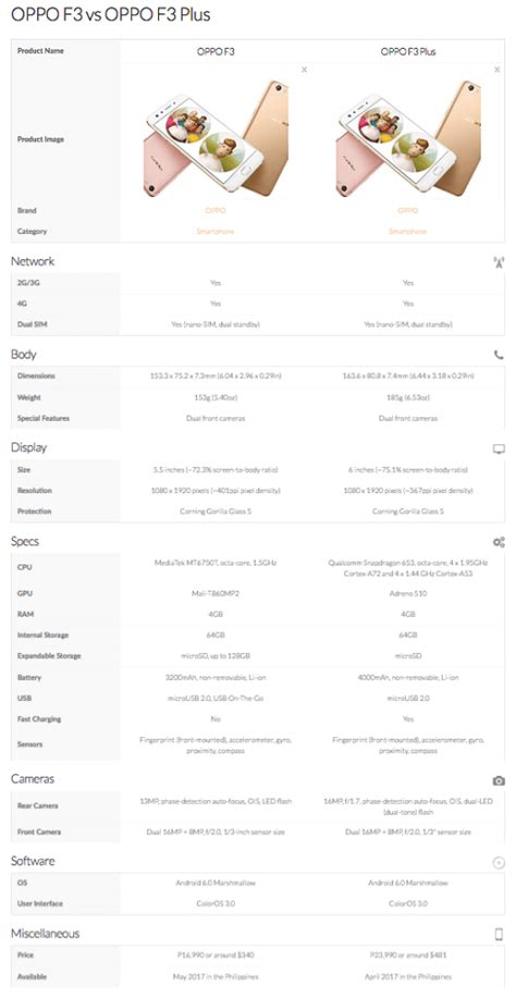 Oppo F Launched In Ph How Does It Compare With F Plus
