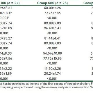 Respiratory Parameters Before And After Interventional Regimens