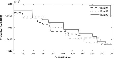 Convergence Of The Proposed Method For Case 1 Download Scientific Diagram