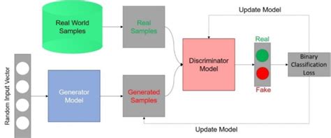 Scheme Of The Generative Adversarial Network Model Architecture