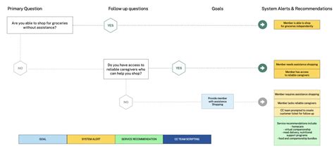 Customizable SDOH Services On One Platform For Health Plans