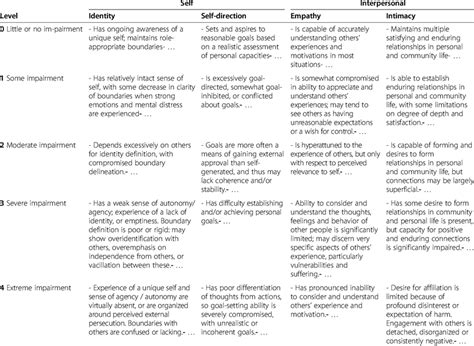 Dsm 5 Level Of Personality Functioning Scale Apa 2013 P 775 777