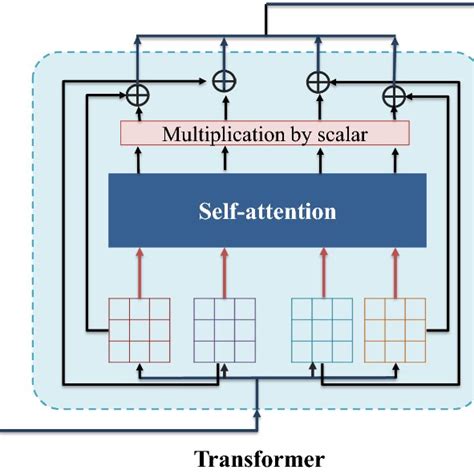 Transformer Tr Is Added Between The Convolution Layers Starting From Download Scientific