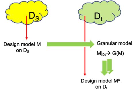 Active Transfer Learning A General Scheme Along With A Navigation