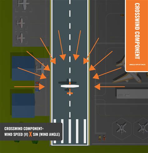 Calculating A Crosswind Component Angle Of Attack