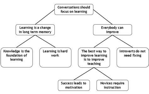 My Assumptions About Learning