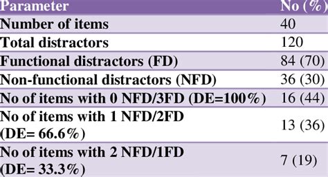 Distractor Analysis And Distractor Efficiency Download Scientific Diagram