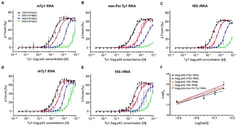 Mst Analysis Of Ty1 Gag Rna Interactions At Increasing Ionic Strength Download Scientific