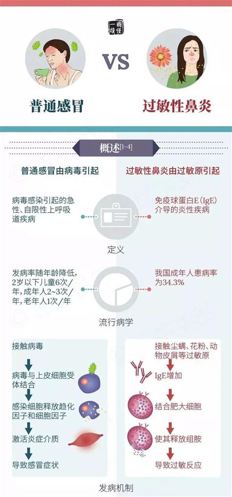 还分不清感冒过敏性鼻炎哮喘 大秦网 腾讯网