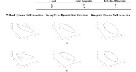 delay parameters and embedded dimension for velocities before flutter