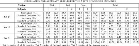 table ii from on muscle selection for emg based decoding of dexterous