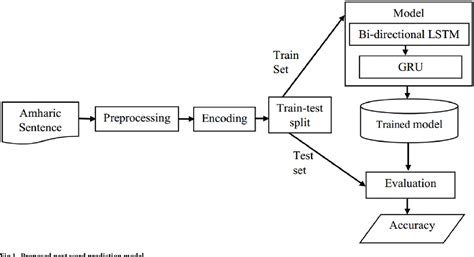 Figure 1 From Bi Directional Long Short Term Memory Gated Recurrent Unit Model For Amharic Next
