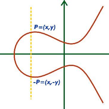 Elliptic Curve Diagram Download Scientific Diagram