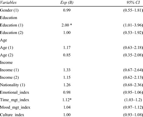 Output Of Binary Logistic Regression Download Scientific Diagram