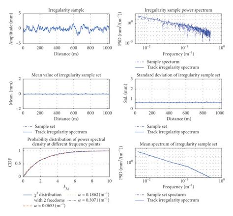 Comparison Of Track Irregularity Samples A Vertical Profiles Of Download Scientific Diagram