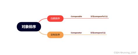 Java之集合的排序方式（comparable和comparator的基本使用以及区别）java排序comparator怎么用 Csdn博客