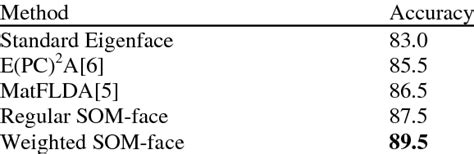 Comparison Of Recognition Accuracies For Different Approaches
