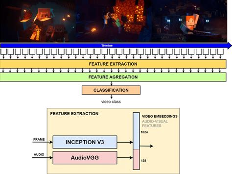 Bimodal Based Architecture For Sensitive Video Classification Download Scientific Diagram