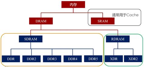 Sdram与ddr的主要差异 Ramsun的日志 Eetop 创芯网论坛 原名：电子顶级开发网