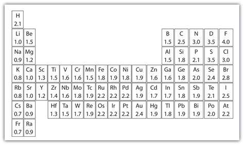electronegativity and polarity chart