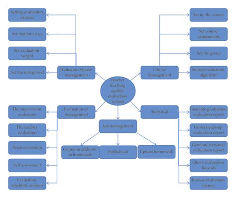 Model Of Teaching Quality Evaluation System Download Scientific Diagram