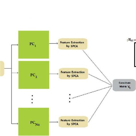 Block Diagram Of The Proposed Feature Extraction Method Download Scientific Diagram