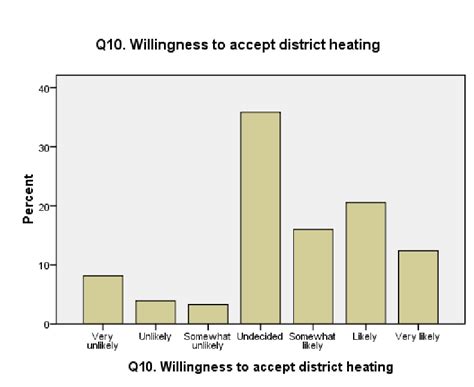 10 Bar Chart Showing Participants Responses To Question 10 Download Scientific Diagram