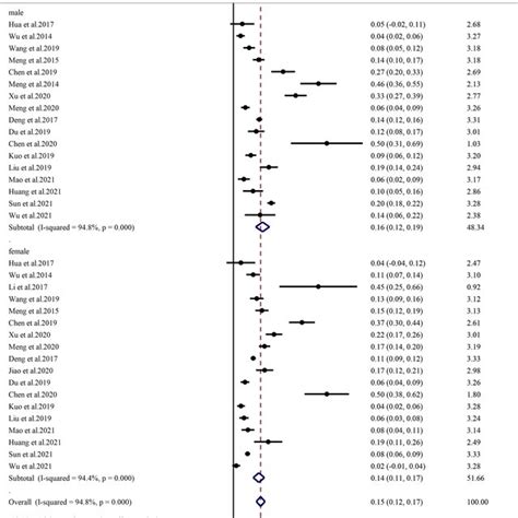 Subgroup Analysis Of The Prevalence Of Sarcopenia By Age Download Scientific Diagram