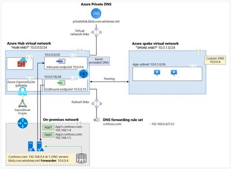 Jiadong Chen On Linkedin Azuretips Azure Cloudcomputing Dns