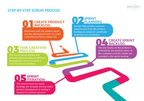 Agile Development For Dummies What Is Agile Why Is It Better Than… By Sindhuja Poorni K S