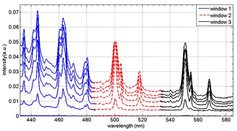 9 Example Of The Overlapping Of The Collected Spectra From The Three