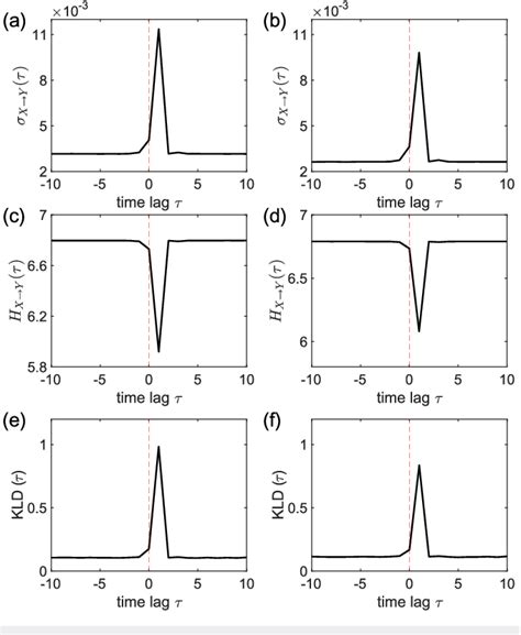 Figure 4 From Ordinal Partition Transition Network Based Complexity