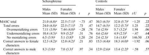 Sex Differences In Mentalizing Between Patients With Schizophrenia Who Download Scientific