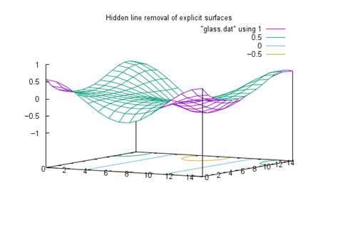 Gnuplot Demo Script Hiddendem