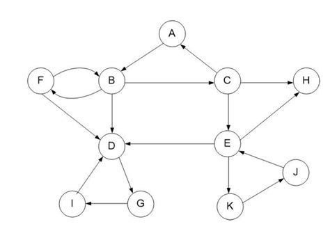 Solved Perform A Depth First Search On The Graph