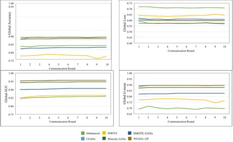 Pdf A Distributed Approach To Meteorological Predictions Addressing Data Imbalance In