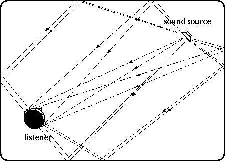 Spatial And Sound Localization