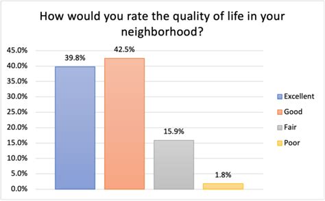Life In Hampton Roads 2022 Quality Of Life Old Dominion University