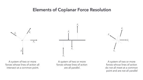 Premium Vector Elements Of Coplanar Force Resolution Vector Illustration Diagram